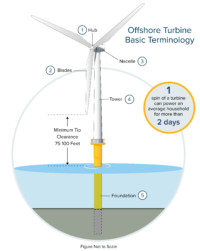 Offshore Wind Energy 101 - Atlantica Centre For Energy