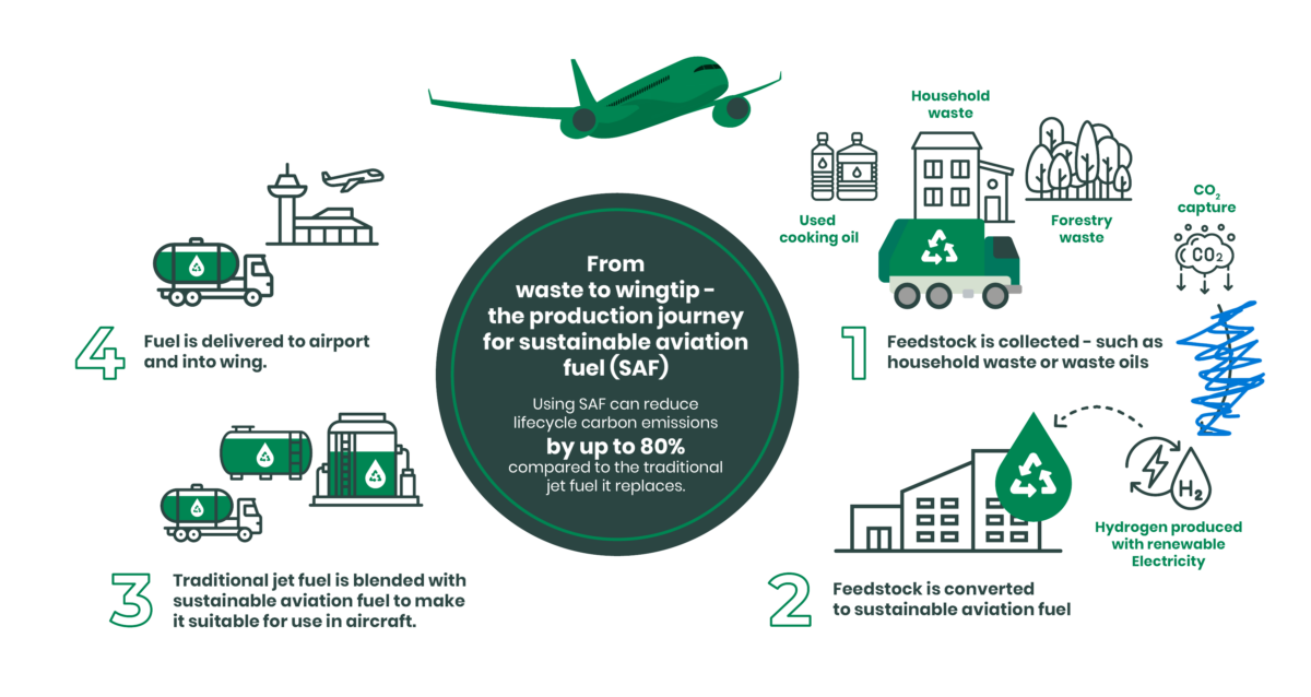Biofuels 101: Sustainable Aviation Fuel (SAF) - Atlantica Centre For Energy