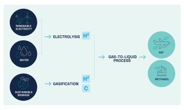 Biofuels 101: Sustainable Aviation Fuel (SAF) - Atlantica Centre For Energy